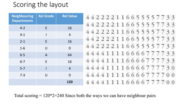 types of facility layout algorithm | PPTX