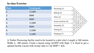 types of facility layout algorithm | PPTX