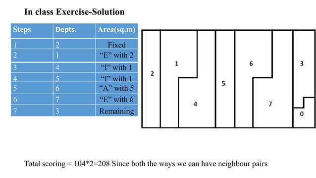 types of facility layout algorithm | PPTX