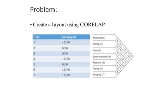 types of facility layout algorithm | PPTX