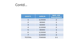 types of facility layout algorithm | PPTX