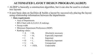 types of facility layout algorithm | PPTX