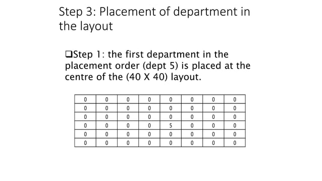 types of facility layout algorithm | PPTX