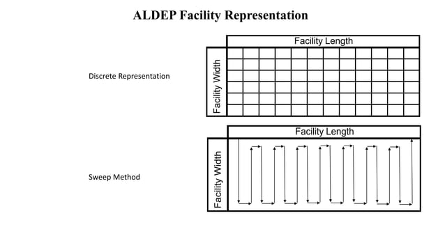 types of facility layout algorithm | PPTX
