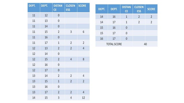 types of facility layout algorithm | PPTX