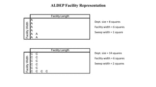 types of facility layout algorithm | PPTX