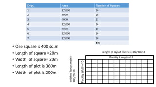 types of facility layout algorithm | PPTX