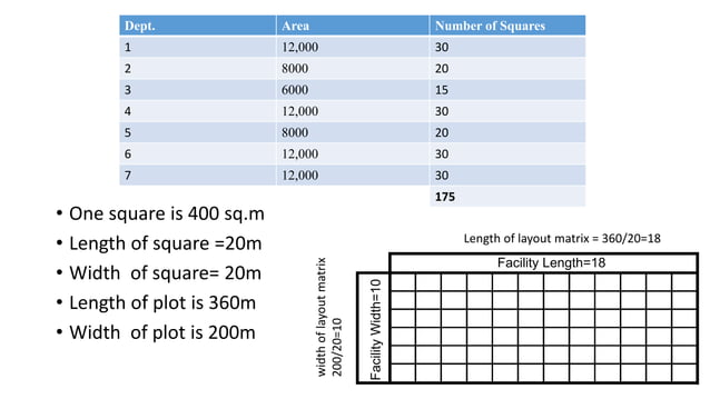 types of facility layout algorithm | PPTX