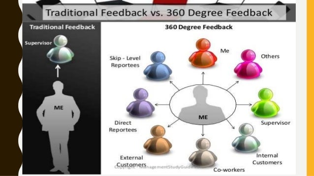 360 Degree feedback system