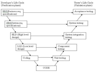 Software Testing Life Cycle Unit-3 | PPTX