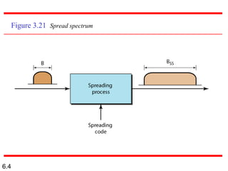 SPREAD SPECTRUM | PPT | Computer Networking | Computing