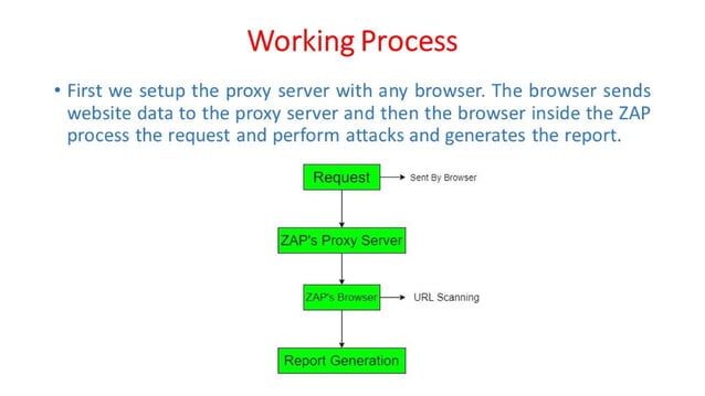 Cyber Security - Unit - 3 - Web Application Tools Scanning for web vulnerabilities Tools | PDF