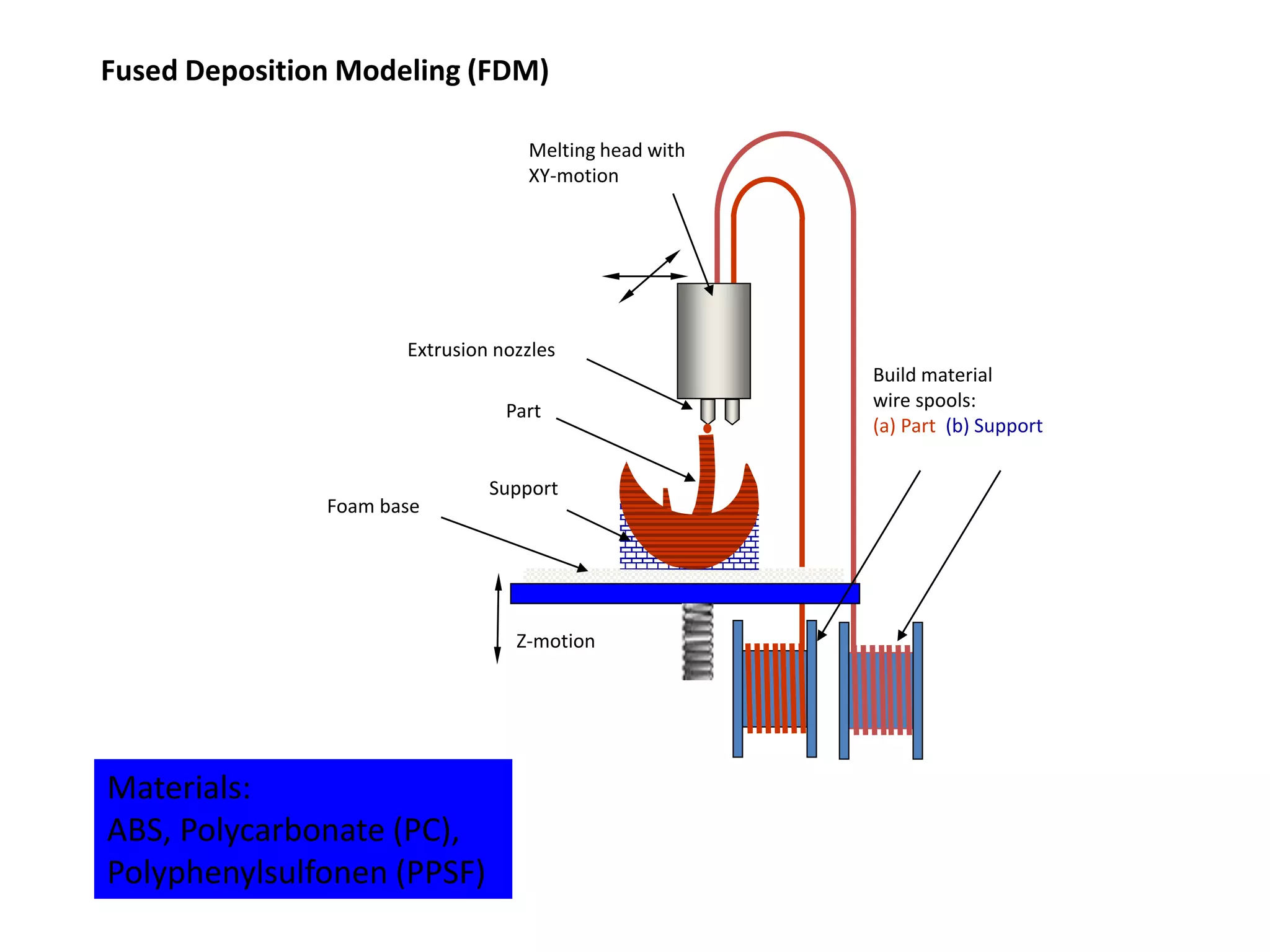3D PRINTING - LIQUID AND SOLID BASED ADDITIVE MANUFACTURING | PPTX
