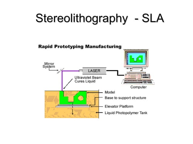 3D PRINTING - LIQUID AND SOLID BASED ADDITIVE MANUFACTURING | PPTX | 3 ...