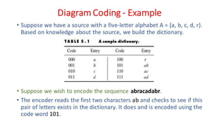 DC - Unit - 3 - Dictionary Techniques | PDF