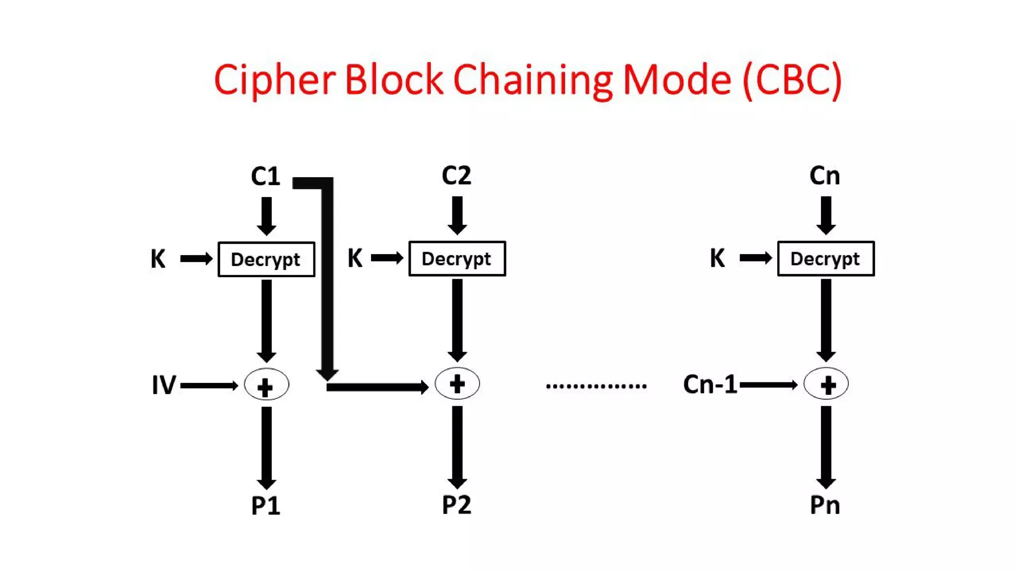 CNS - Unit - 3 - Block Cipher Mode | PDF