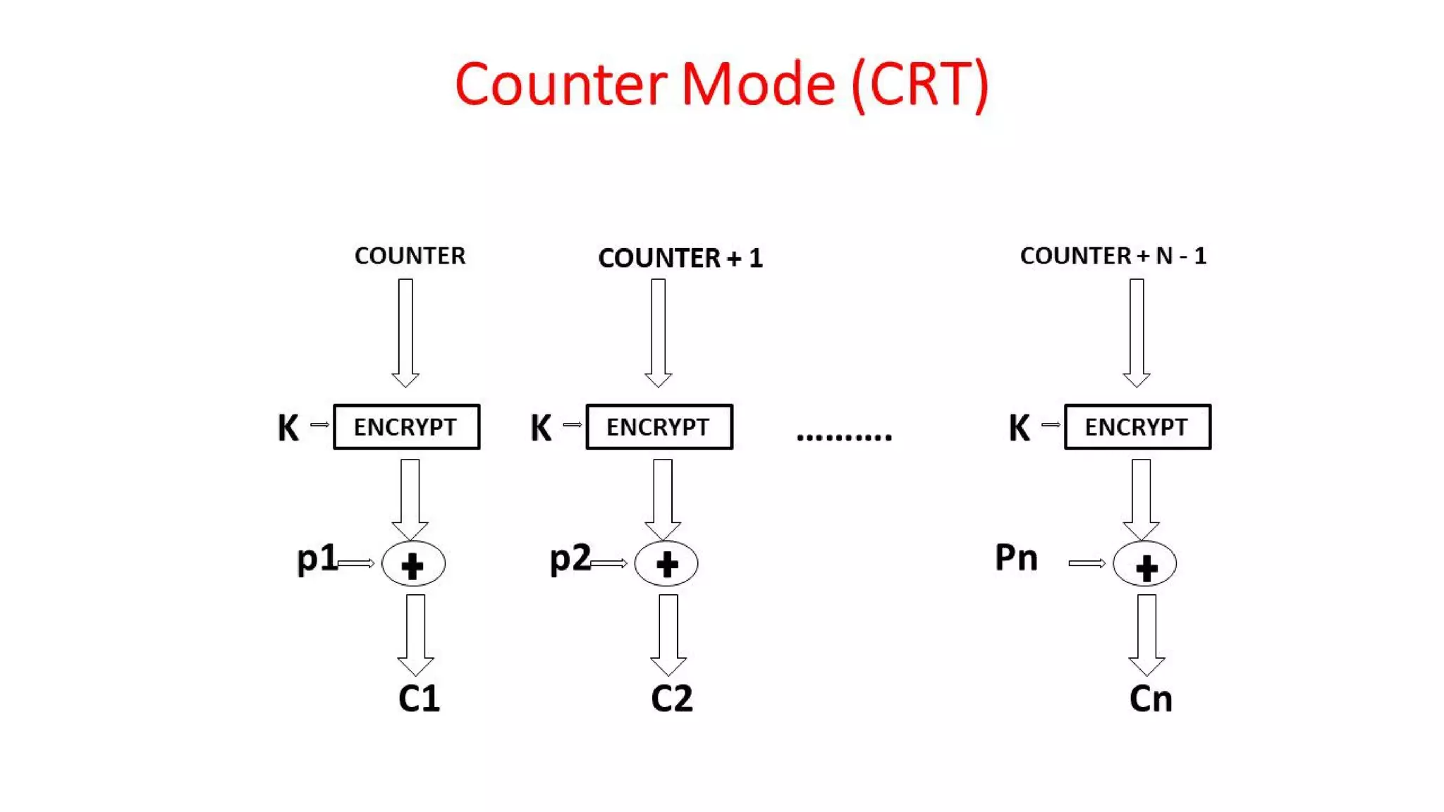 CNS - Unit - 3 - Block Cipher Mode | PDF