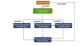 UNIT-3.pptx Exception Handling and Multithreading | PPTX