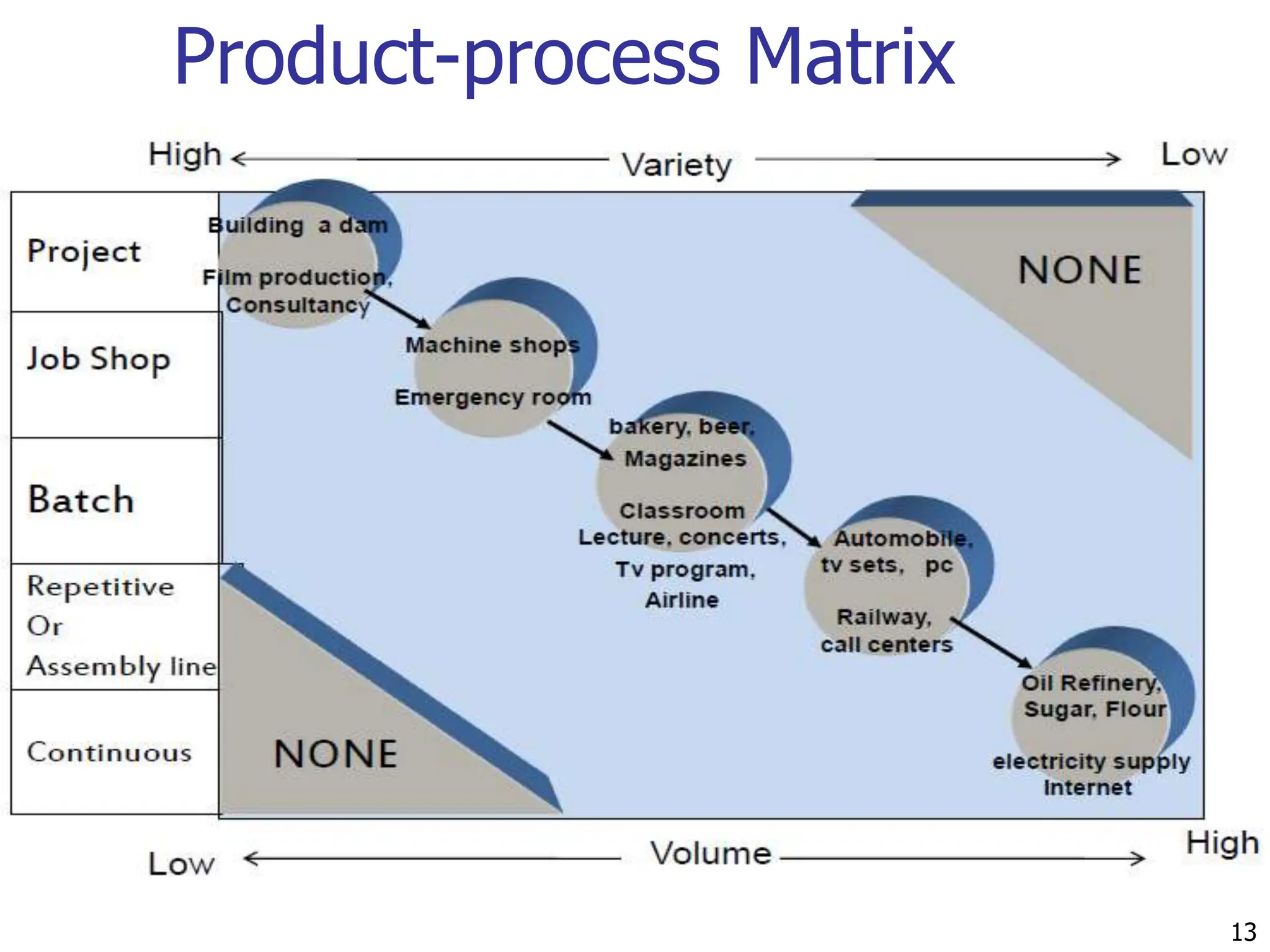 unit -3-2 Process Selection and facility layout.ppt