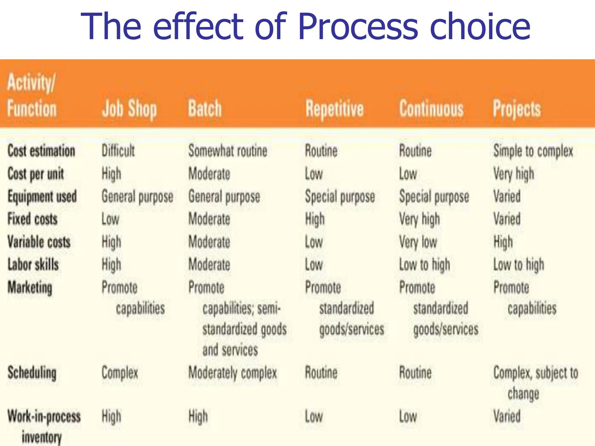 unit -3-2 Process Selection and facility layout.ppt