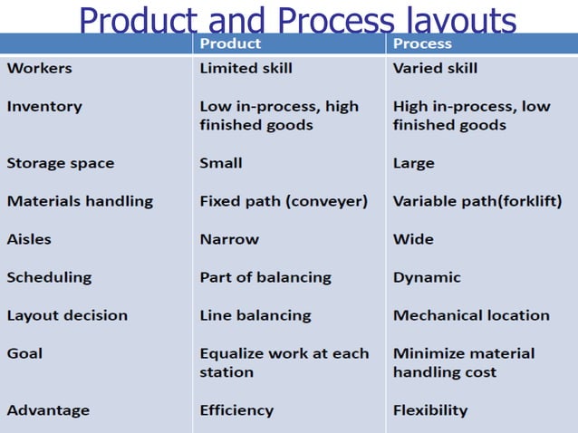 unit -3-2 Process Selection and facility layout.ppt