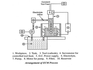 UCM - Unit 3 -chemical and electro-chemical based processes | PPTX