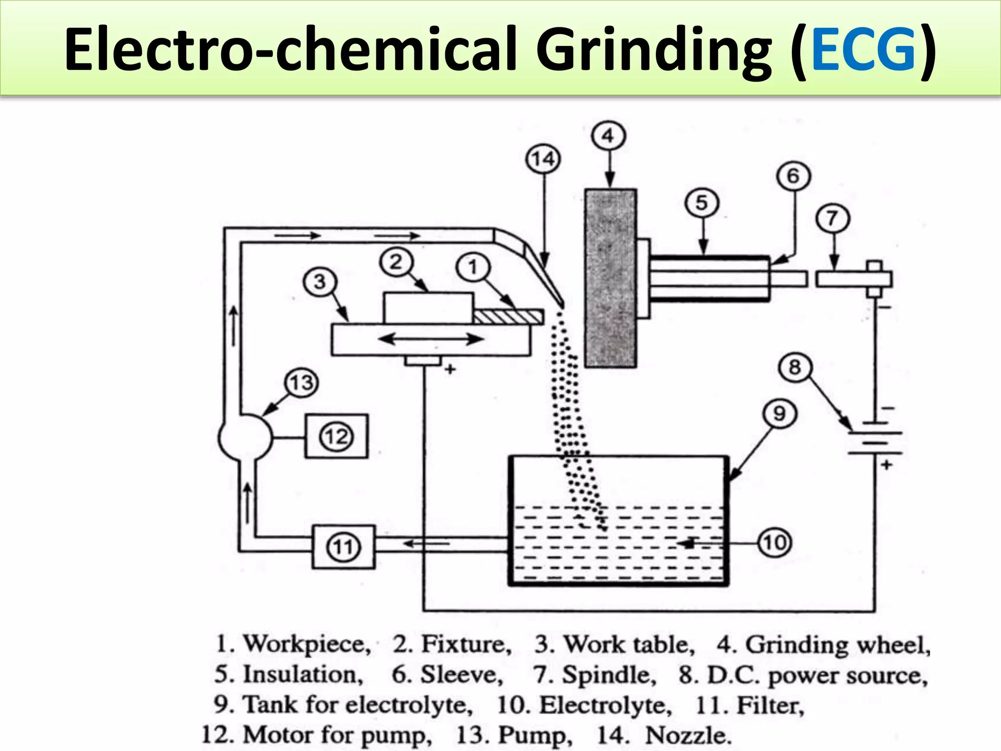 UNIT-3 -Chemical and Electro-chemical Based Processes.pptx