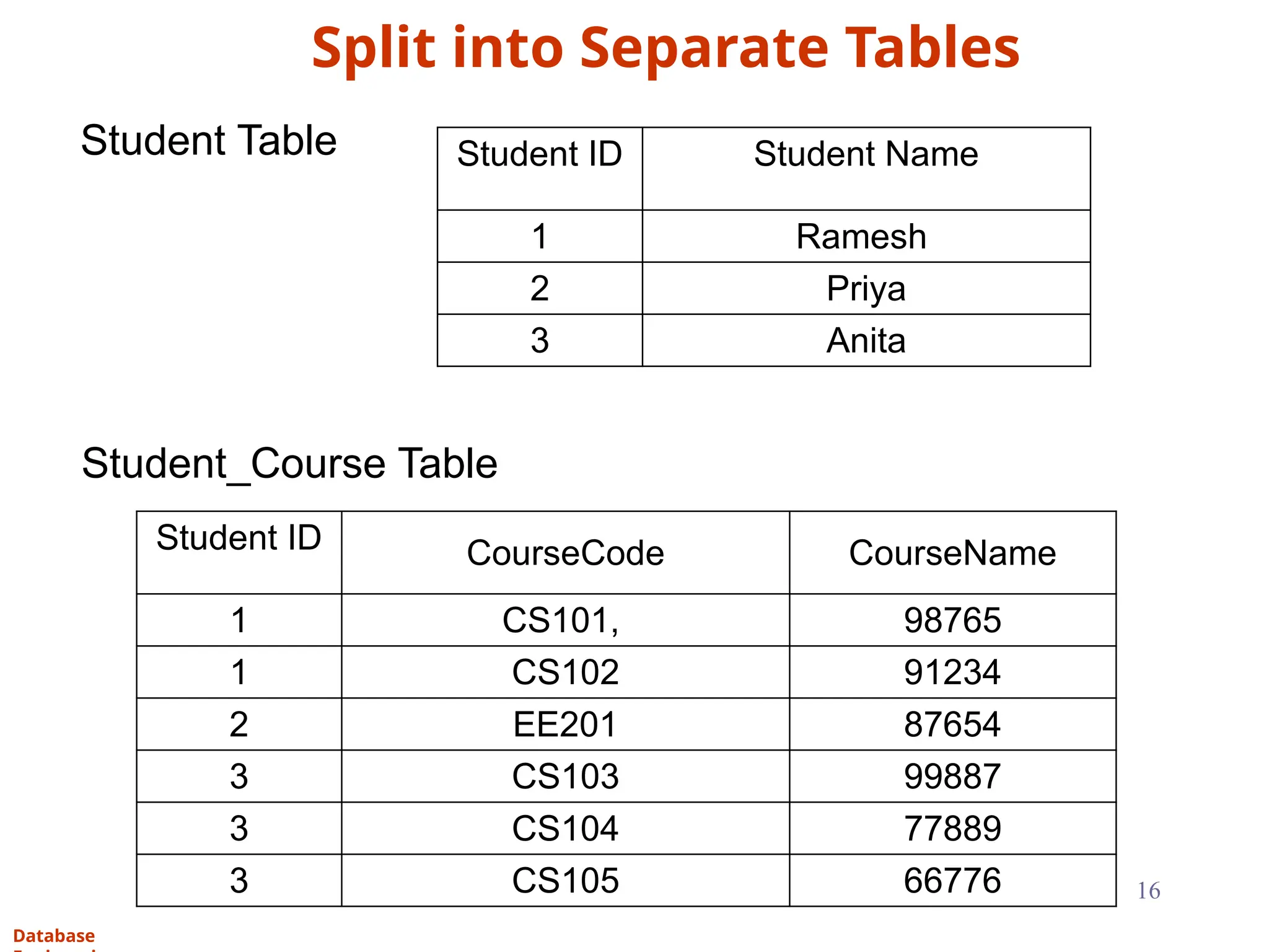Unit-3-Functional Dependency and Normalization upto 2NF.pptx