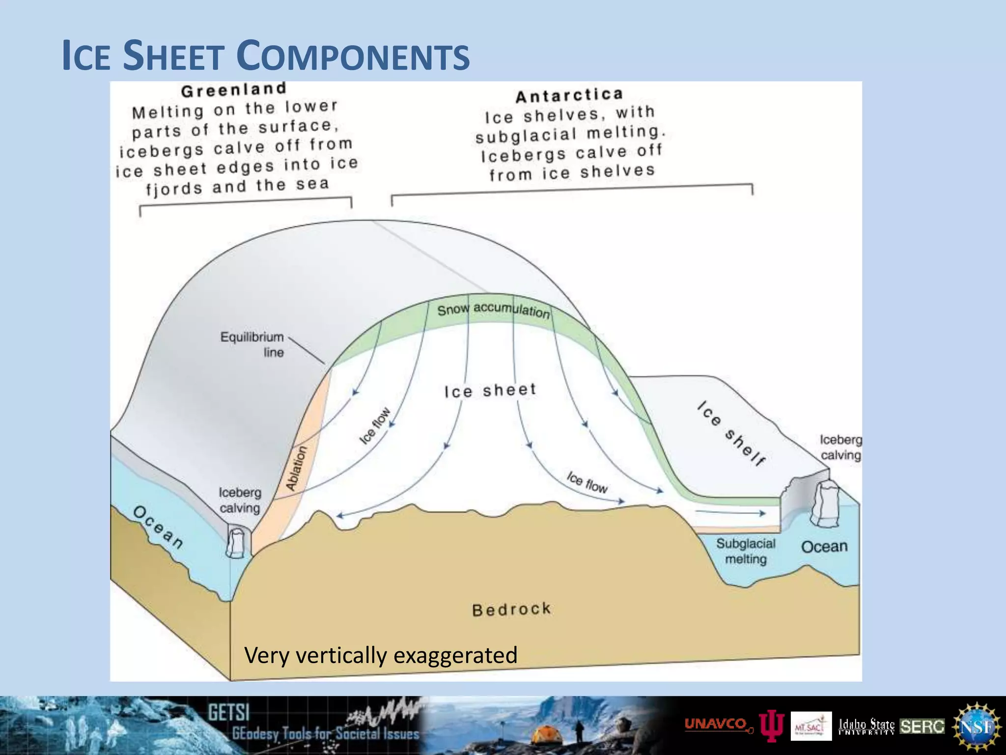 Unit 3: Ice sheet background information | PPTX