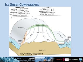 Unit 3: Ice sheet background information | PPTX
