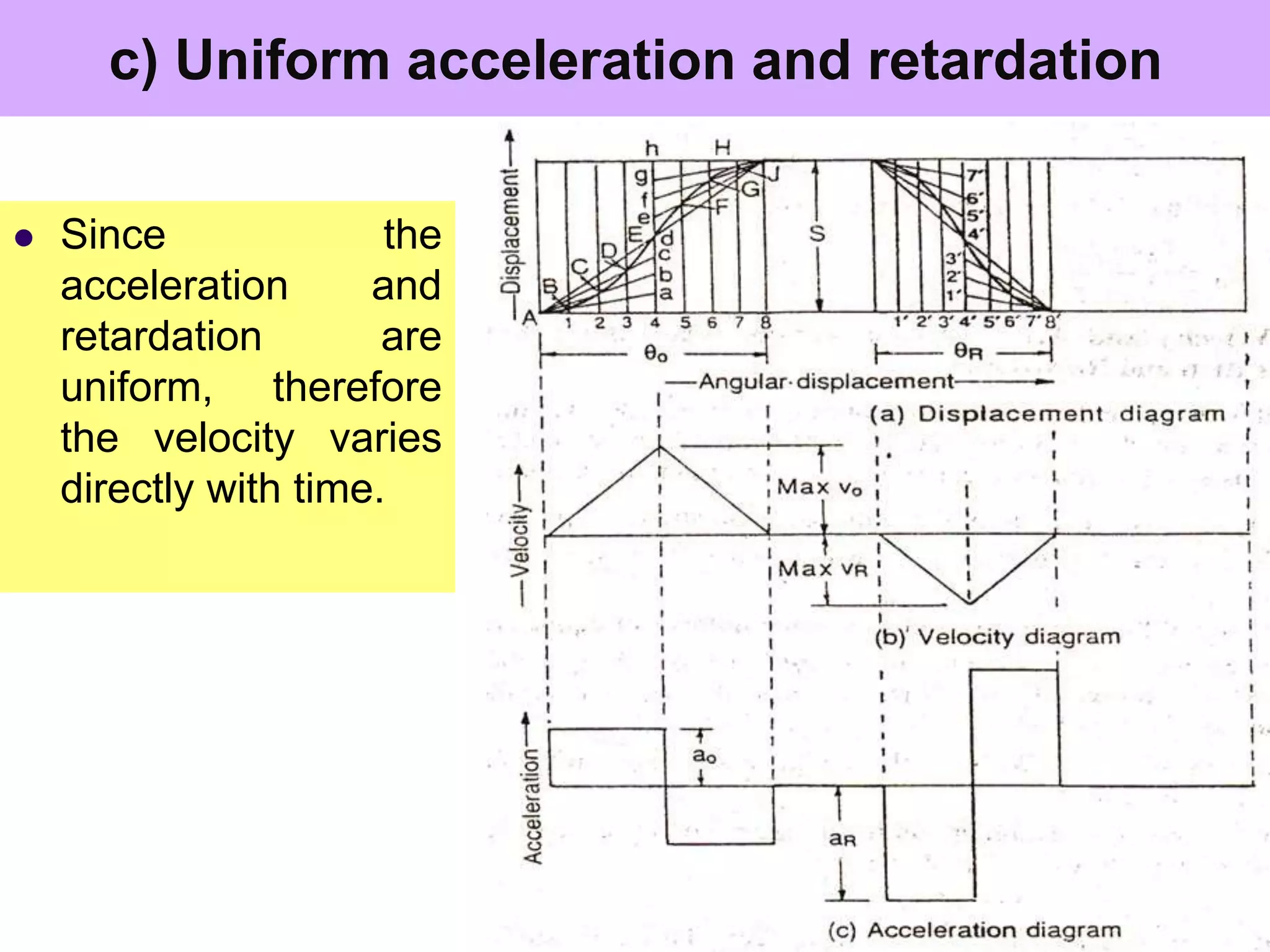 KOM - Unit 3 -kinematics of cam mechanisms | PPT