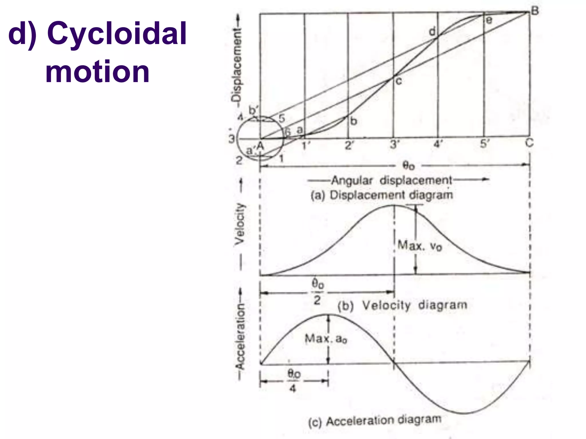 KOM - Unit 3 -kinematics of cam mechanisms | PPT