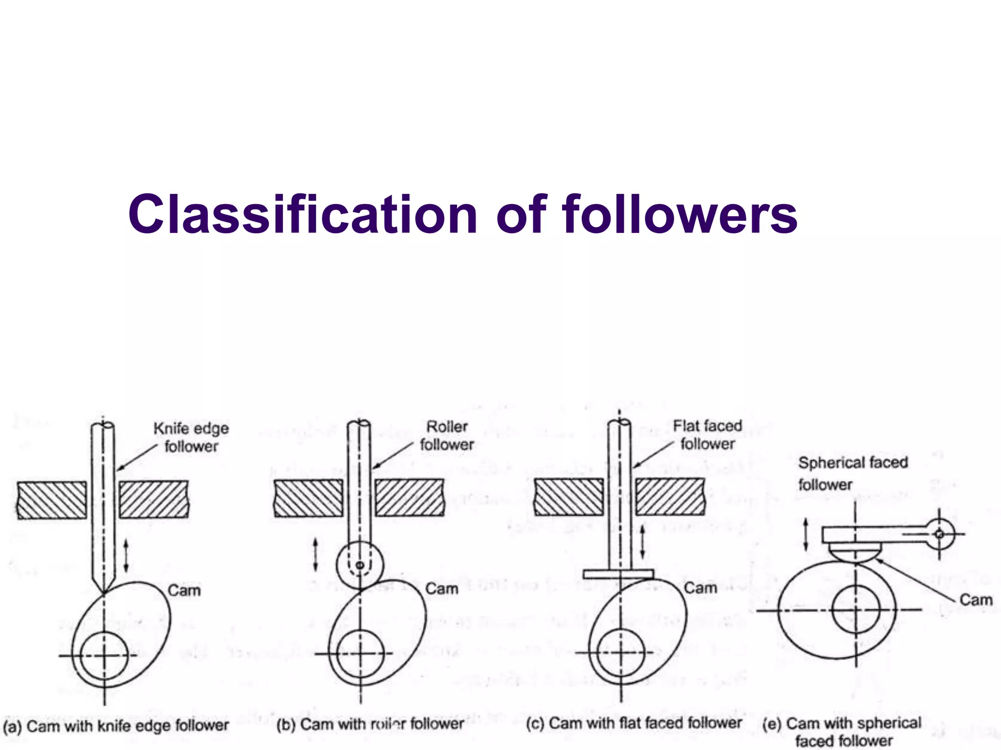 KOM - Unit 3 -kinematics of cam mechanisms | PPT