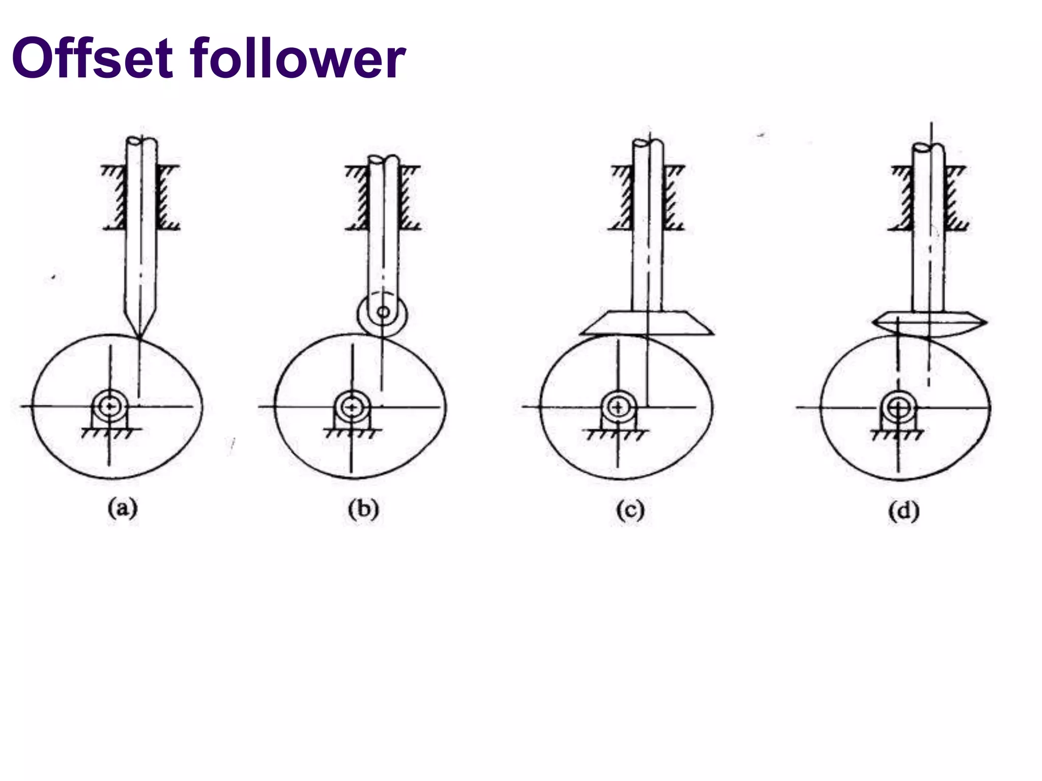 KOM - Unit 3 -kinematics of cam mechanisms | PPT