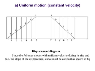 KOM - Unit 3 -kinematics of cam mechanisms | PPT