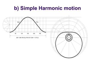 KOM - Unit 3 -kinematics of cam mechanisms | PPT