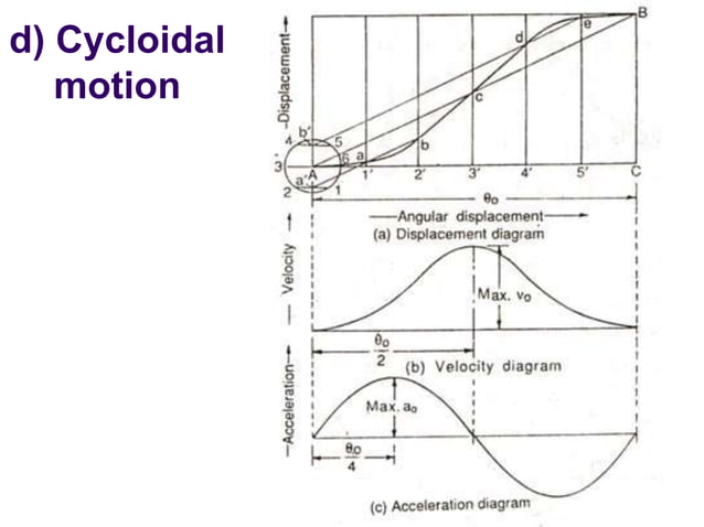 KOM - Unit 3 -kinematics of cam mechanisms | PPT