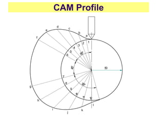 KOM - Unit 3 -kinematics of cam mechanisms | PPT