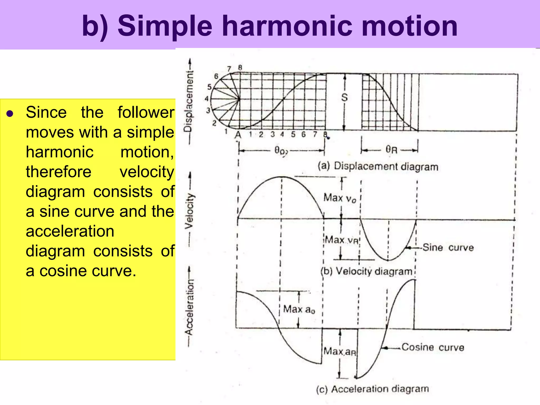 UNIT -3 -KINEMATICS OF CAM MECHANISMS.ppt