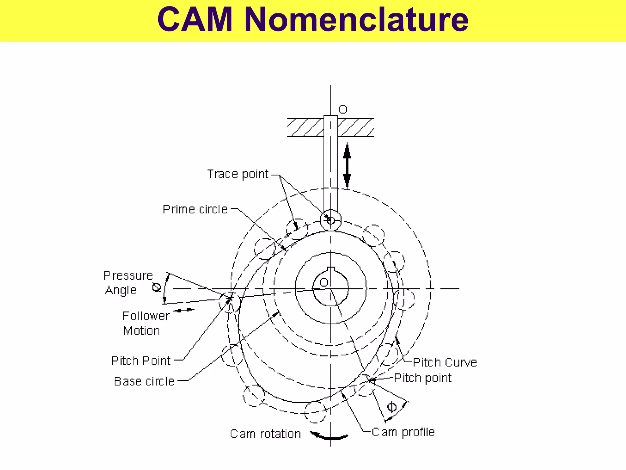 UNIT -3 -KINEMATICS OF CAM MECHANISMS.ppt