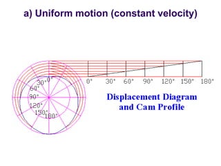 UNIT -3 -KINEMATICS OF CAM MECHANISMS.ppt