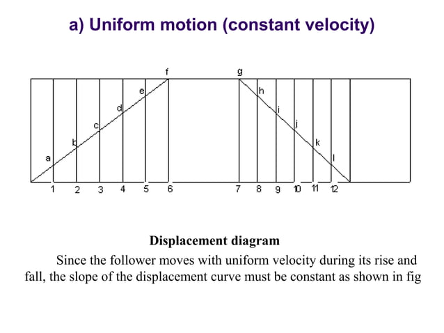 UNIT -3 -KINEMATICS OF CAM MECHANISMS.ppt