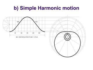 UNIT -3 -KINEMATICS OF CAM MECHANISMS.ppt