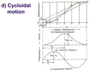 UNIT -3 -KINEMATICS OF CAM MECHANISMS.ppt