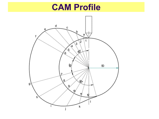 UNIT -3 -KINEMATICS OF CAM MECHANISMS.ppt