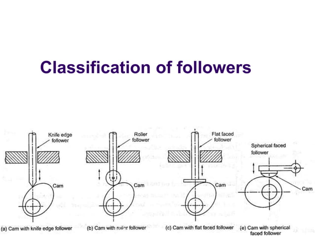 UNIT -3 -KINEMATICS OF CAM MECHANISMS.ppt
