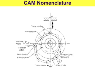 UNIT -3 -KINEMATICS OF CAM MECHANISMS.ppt