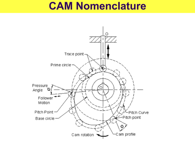UNIT -3 -KINEMATICS OF CAM MECHANISMS.ppt
