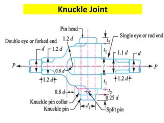 Unit 3---knuckle joint-- | PPTX