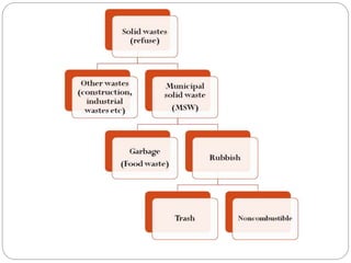 SOLID WASTE MANAGEMENT | PPT